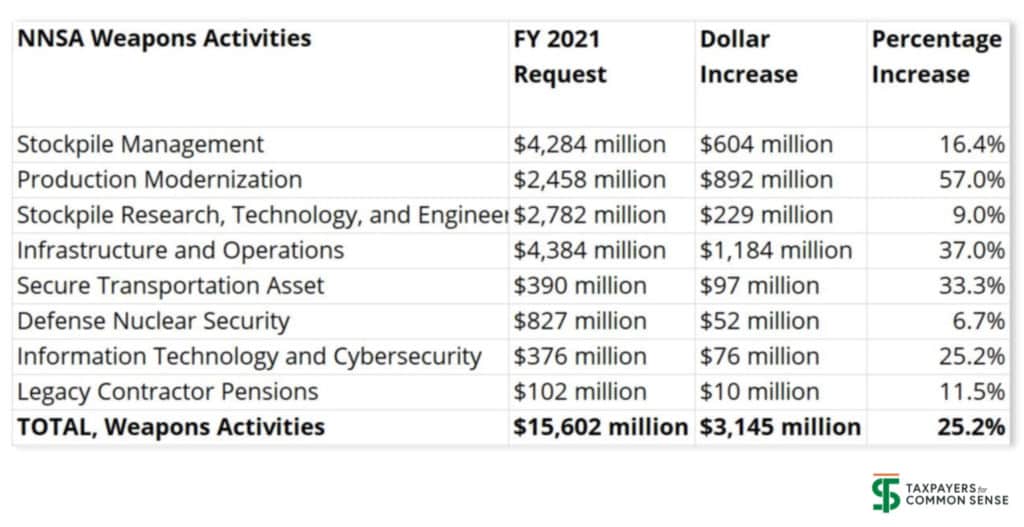 The Trump Administration’s FY 2021 Request for the National Nuclear ...