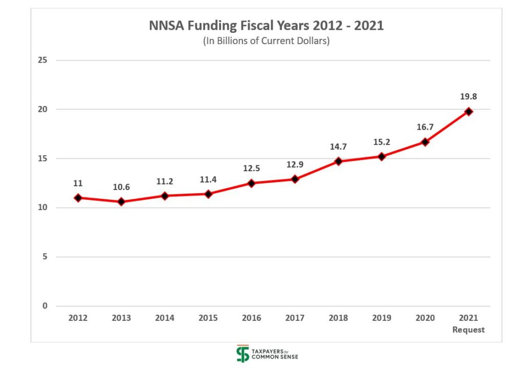 The Trump Administration’s FY 2021 Request for the National Nuclear ...